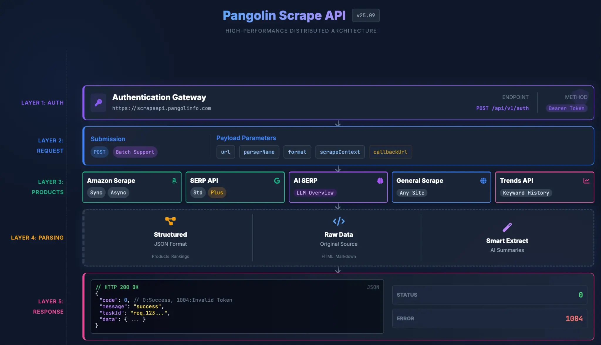 Scrape API Comparison 2026: Pangolin vs Bright Data vs ScraperAPI vs Oxylabs - Complete Guide ...